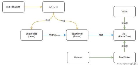 Antlr 在数据加工语句上的使用 知乎