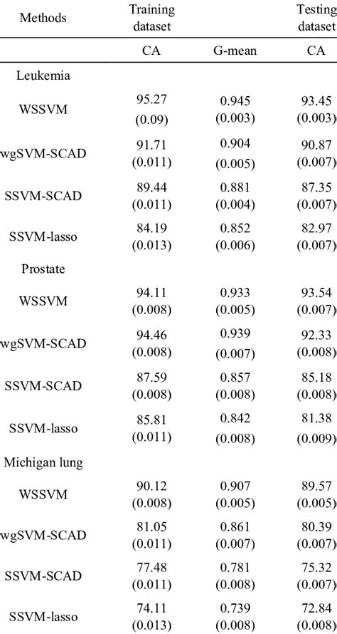 Classification Performance Of The Wssvm Wgsvm Scad Ssvm Scad And