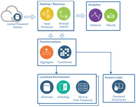 The Flow Of Password Recovery And Analysis Download Scientific Diagram