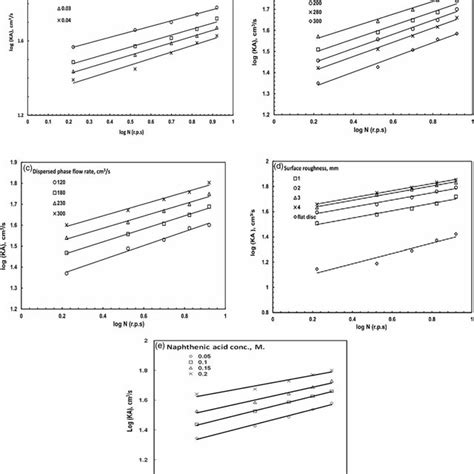 Effect Of Rotational Speed On The Volumetric Mass Transfer