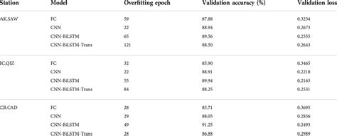 the performance of the four model designs on the training and
