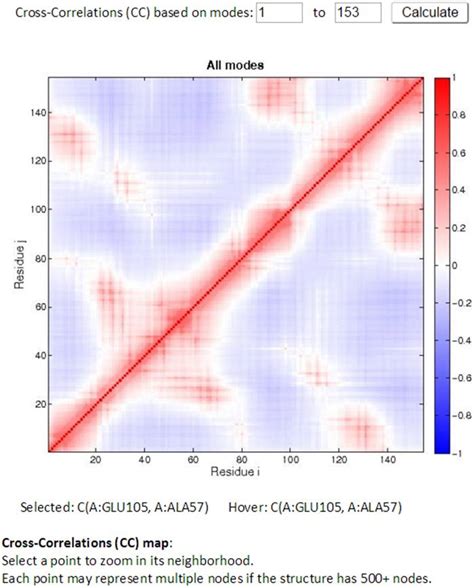 Ignm 20 Gaussian Network Model Database