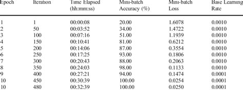 Learning Rate And Loss And Accuracy With Each Iteration For Group One Download Scientific Diagram