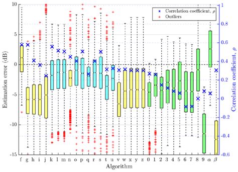 fullband drr estimation error in all noises for all snrs download