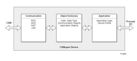 CAN Application Layer And CANopen