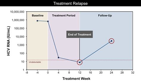 Hep C Level Chart Ponasa Hep C Level Chart Ponasa