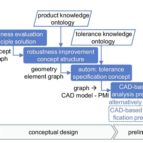 Main Steps Of The Proposed Variation Management Framework For Early