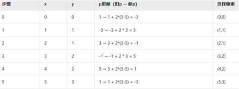 Bresenham算法浅析bresenham算法原理 Csdn博客