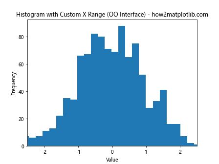 Change The Histogram Plot X Range In Python Matplotlib Matplotlib Color