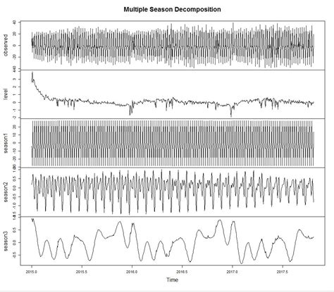 Forecasting Time Series Decompose Specify No Trend Stack Overflow