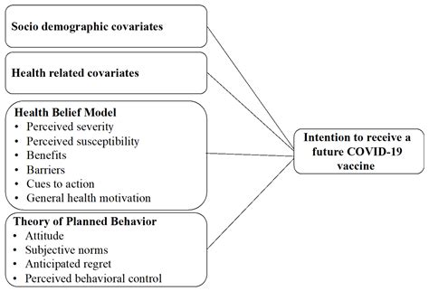 Health Belief Model Theory