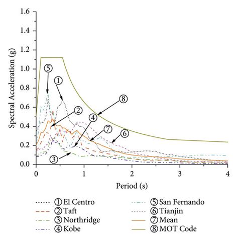Acceleration Response Spectrum Of The Selected Ground Motions Download Scientific Diagram