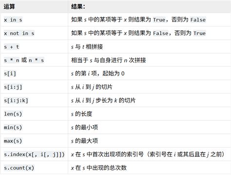 Day3——python——复合类型之序列类型、映射类型和集合类型总结 Csdn博客 Day3——python——复合类型之序列类型、映射类型和集合类型总结 Csdn博客