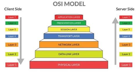 Simak Pengertian Osi Layer Dan Mengenal 7 Lapisannya