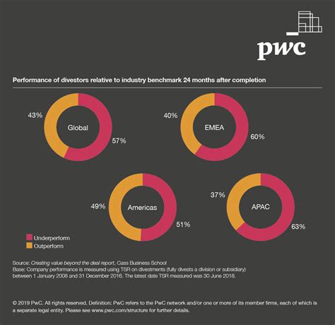 資誠今天發布《2019全球併購價值調查報告》，研究發現，企業可透過三大策略提升併購價值： 🔸併購應本於公司策略宗旨 🔸價值創造要有全面且詳盡的計劃藍圖 🔸「企業文化」是交易核心 普華國際財務