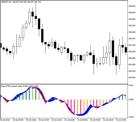 Metatrader 5 Indicator Emv Histogram 📈 Mt4 And Mt5 Downloads Robotfxorg