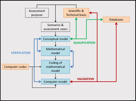 Model Formulation And Implementation The Development Of Conceptual