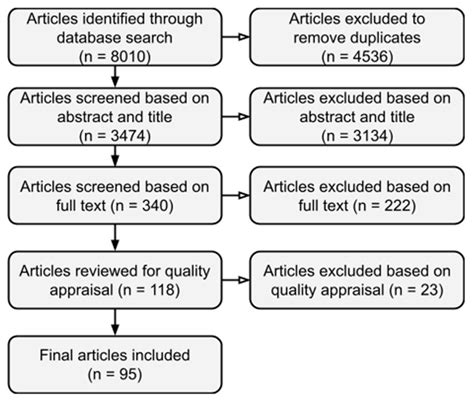 Database Search Strategy Download Scientific Diagram