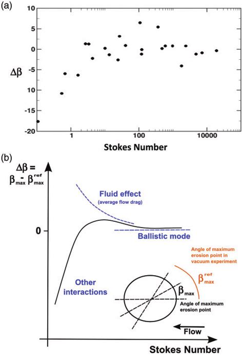 A Angular Shift Á Of The Maximum Erosion Location Vs Stokes Number