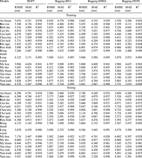 RMSE MAE Analysis Of The Models Using Dataset Download Scientific Diagram