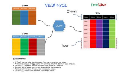 Oracle Database Sql Views View Is A Virtual Table That Does Not By
