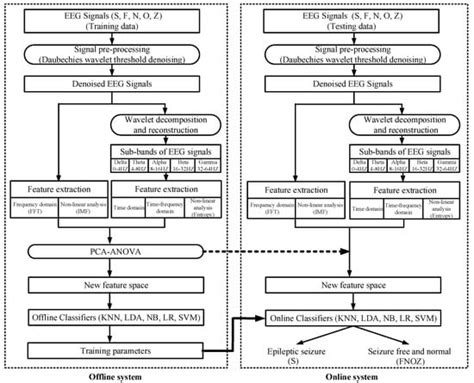 Automatic Epileptic Seizure Detection In Eeg Signals Using Multi Domain