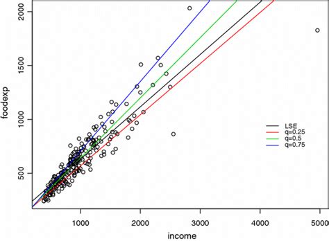 Predictive Regression Lines For Quantile Levels Download