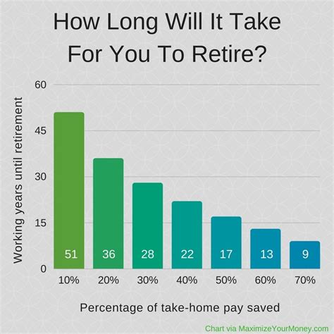 Early Retirement Charted This Chart Just Might Blow Your Mind Artofit