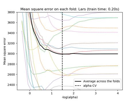 Lasso Model Selection Cross Validation Aic Bic — Scikit Learn 0 21