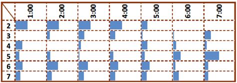 Gantt Chart Showing The Schedule For Operation Of The System With