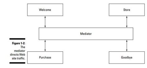Mediator Pattern Data Science And Deep Learning