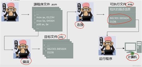 汇编语言基础与程序编写 csdn博客