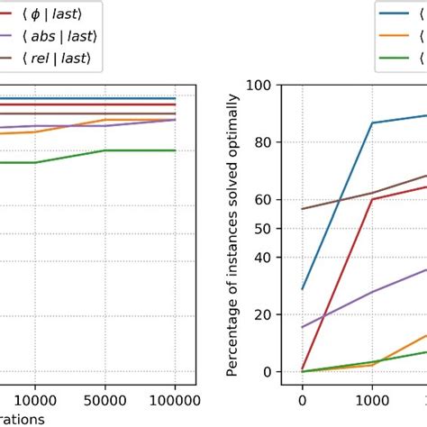 The Percentage Of Instances Solved Optimally For Different Numbers Of Download Scientific