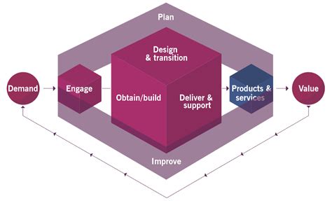 Itil Vs Devops Is That They Fit Together For Innovation Lets Check Process News