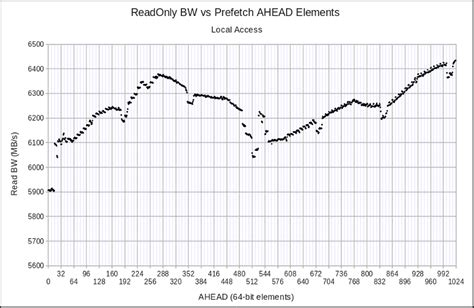 Optimizing AMD Opteron Memory Bandwidth Part 4 Single Thread Read Only