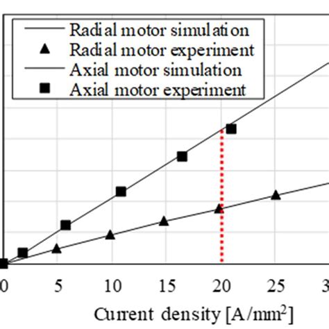 Motor Structures A Radial Gap Motor B Axial Gap Motor Download Scientific Diagram