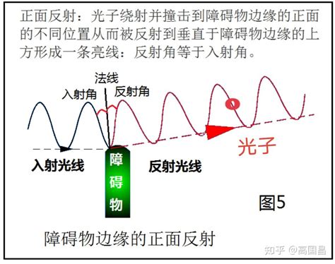 障碍物边缘的正面反射 知乎