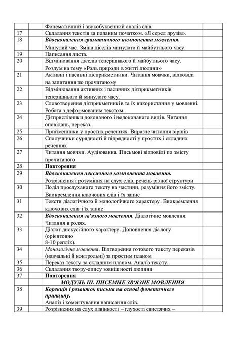 Календарно тематичне планування навчального матеріалу з розвитку мовлення 7клас КТП