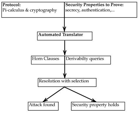 Design And Implementation Of An Anonymous And Secure Online Evaluation