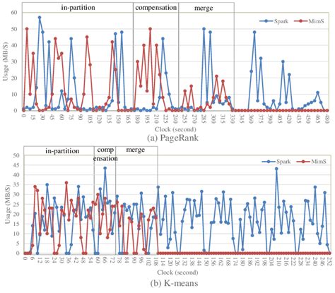 Real Time Network Usage Of Mims And Spark With Pagerank And K Means To Download Scientific