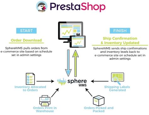 prestashop inventory management with spherewms
