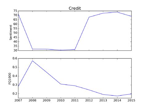 Sentiment And Relative Frequency Plots For The Term Credit Download