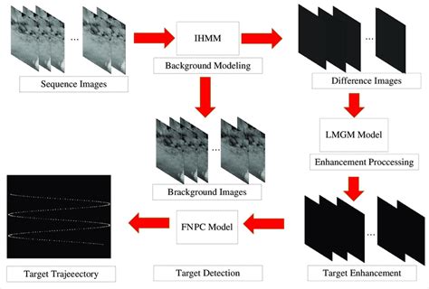 Overall Flow Chart Of Detection Model Download Scientific Diagram
