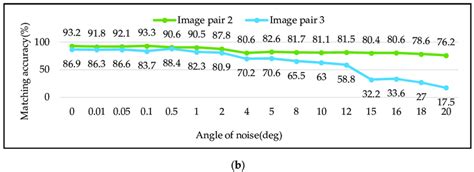Matching Outcomes With Different Angles Of Noise A The Number Of Download Scientific Diagram
