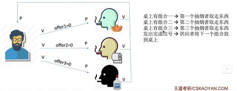 进程同步互斥问题分析 Davy Chen 博客园