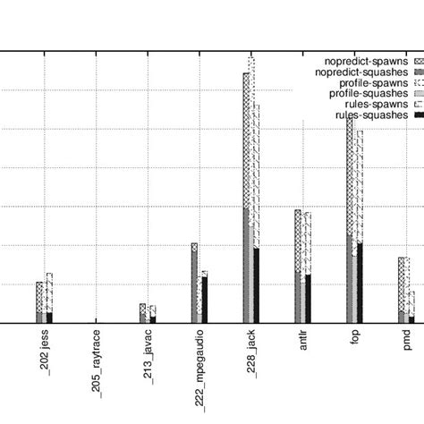 Frequency Of Tls Thread Spawn And Squash Events For Each Prediction