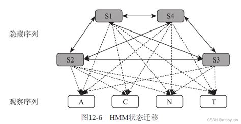 《web安全之机器学习入门》笔记：第十二章 12 3 隐式马尔可夫算法识别xss攻击（一） 机器学习攻击识别 csdn博客