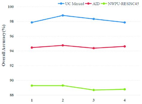 The Influence Of The Routing Number On The Classification Accuracy Download Scientific Diagram