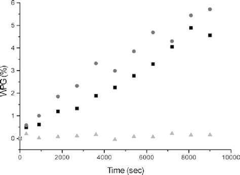 Reaction Profiles For Reaction Of Propionic Anhydride With Scots Pine Download Scientific