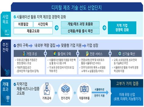 대구성서산단 Ai기반 공정혁신 시뮬레이션센터 들어선다